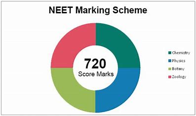 Understanding the NEET 2024 Syllabus and Mark Distribution | Notes IOE
