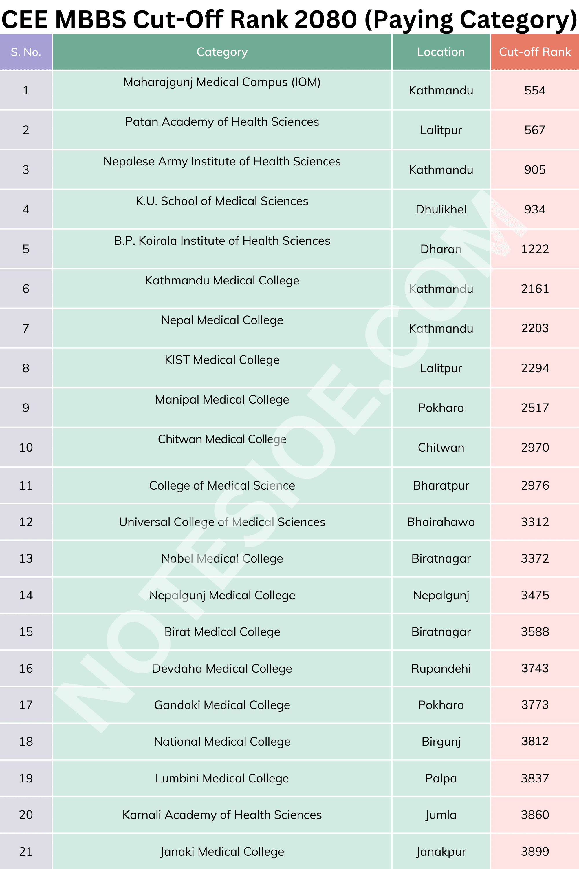 CEE MBBS Cut-Off Rank 2080 (Paying Category)