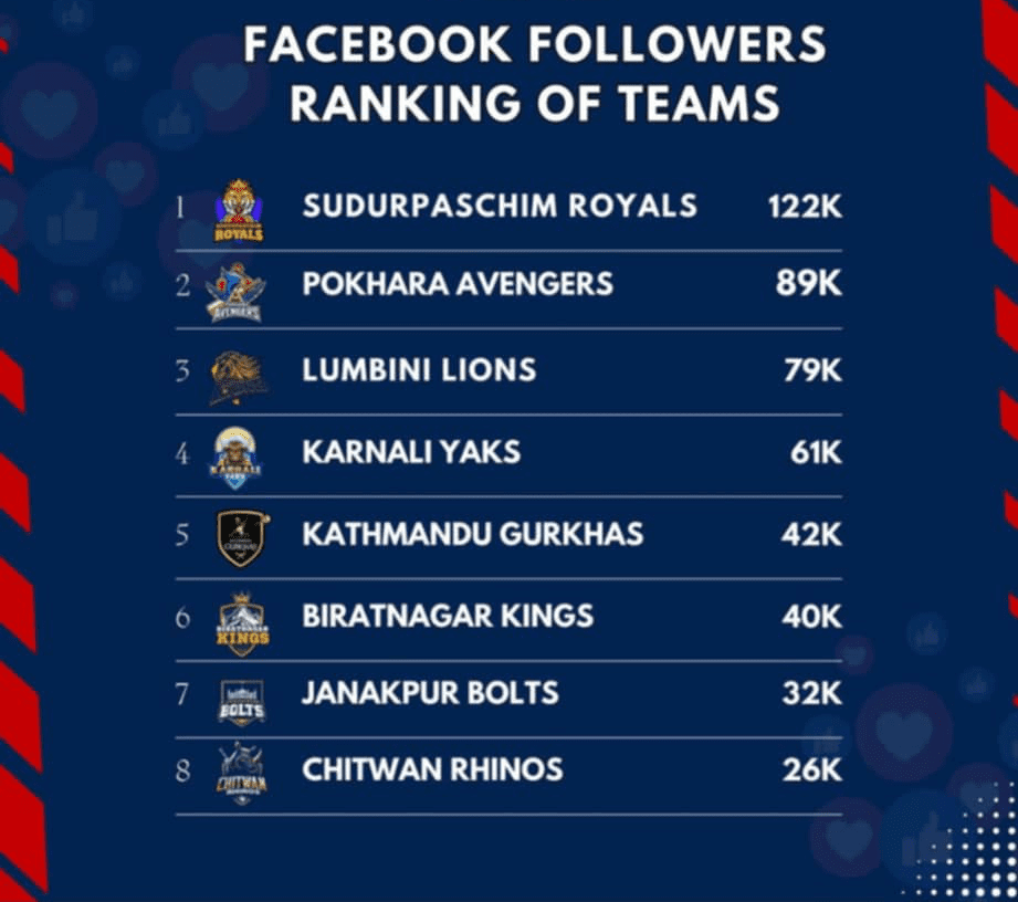 Nepal Premier League (NPL) Teams and Their Facebook Followers: A 2024 ...