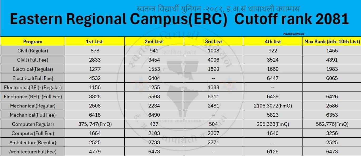 IOE Cutoff Rank 2081 – Complete Campus-Wise Analysis and Prediction for ...